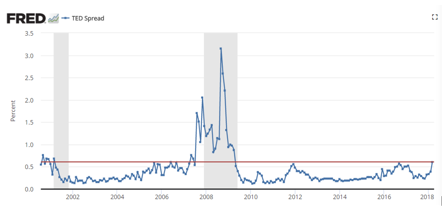 This Is What the TED-Spread Is Doing - GoldRepublic.com