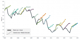 This Is What the TED-Spread Is Doing - GoldRepublic.com
