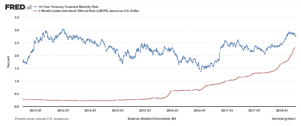 This Is What the TED-Spread Is Doing - GoldRepublic.com