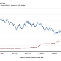 This Is What the TED-Spread Is Doing - GoldRepublic.com