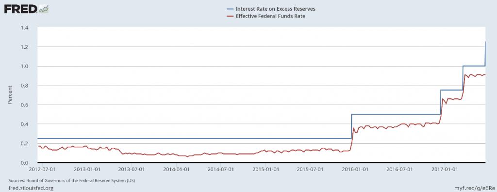 Fed Raises Rates, Flattens Yield Curve - GoldRepublic.com