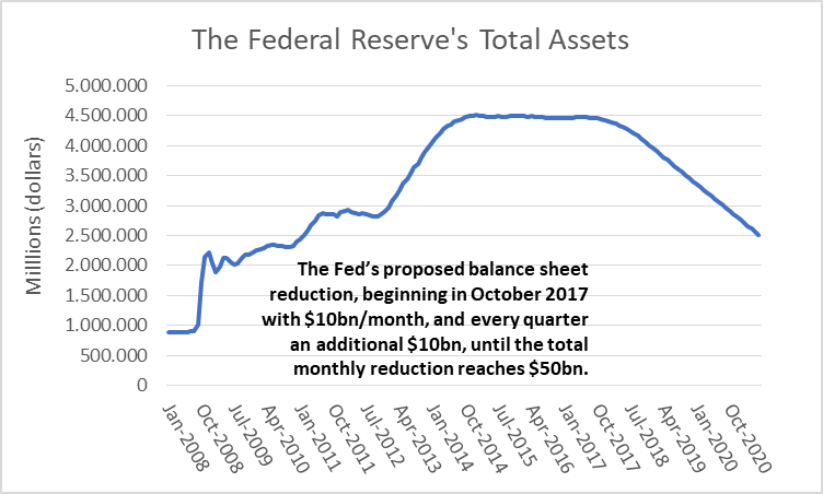 This Is How the Fed Will Reduce Its Balance Sheet - GoldRepublic.com